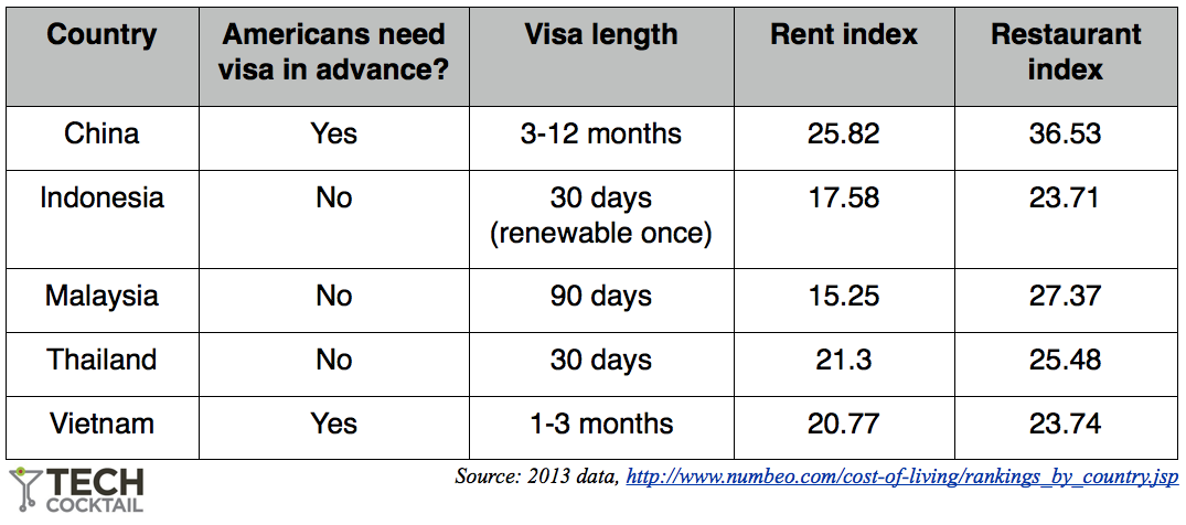 5 Cheap Countries to Live In While Building Your Startup