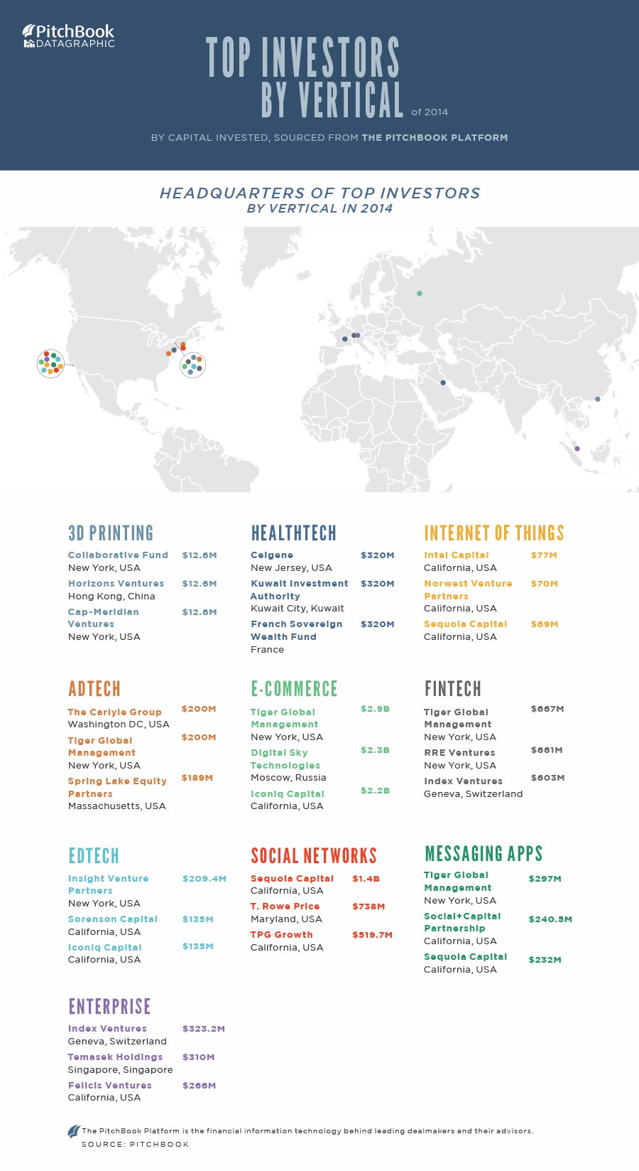 Targeted Funding: Top VC Firms by Verticals [INFOGRAPHIC]
