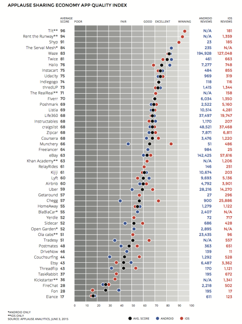Where Does Your Favorite US App Rank in Terms of Quality? - Tech.co