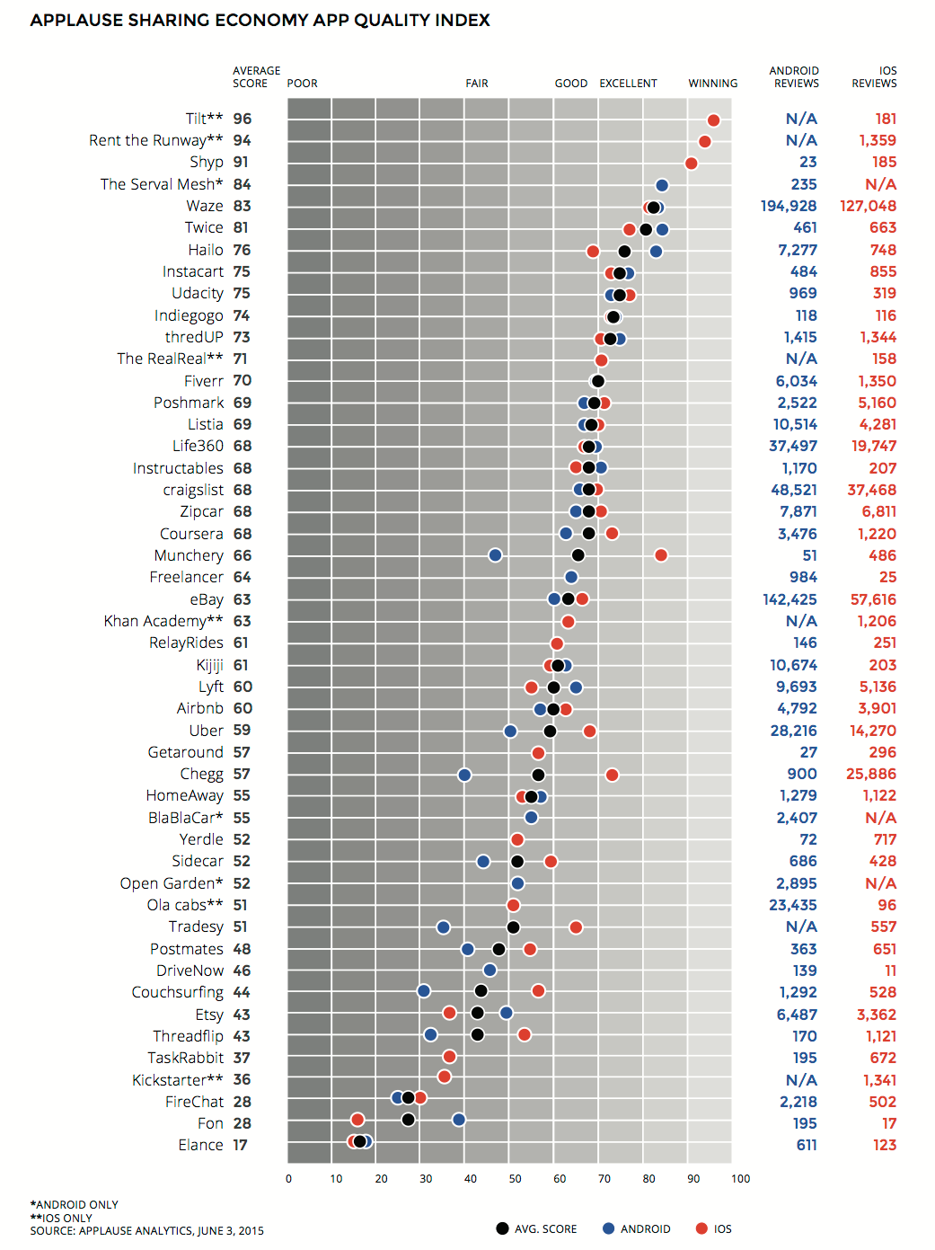 Where Does Your Favorite US App Rank in Terms of Quality? - Tech.co