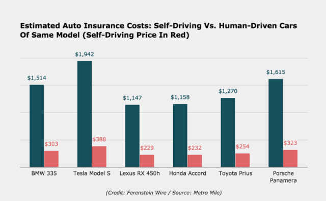 How much the Self-Driving Version of your Car Will Save on Insurance ...