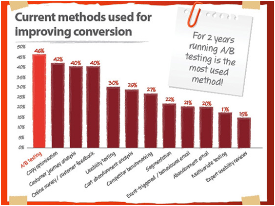 Demystifying Conversion Rate Optimization