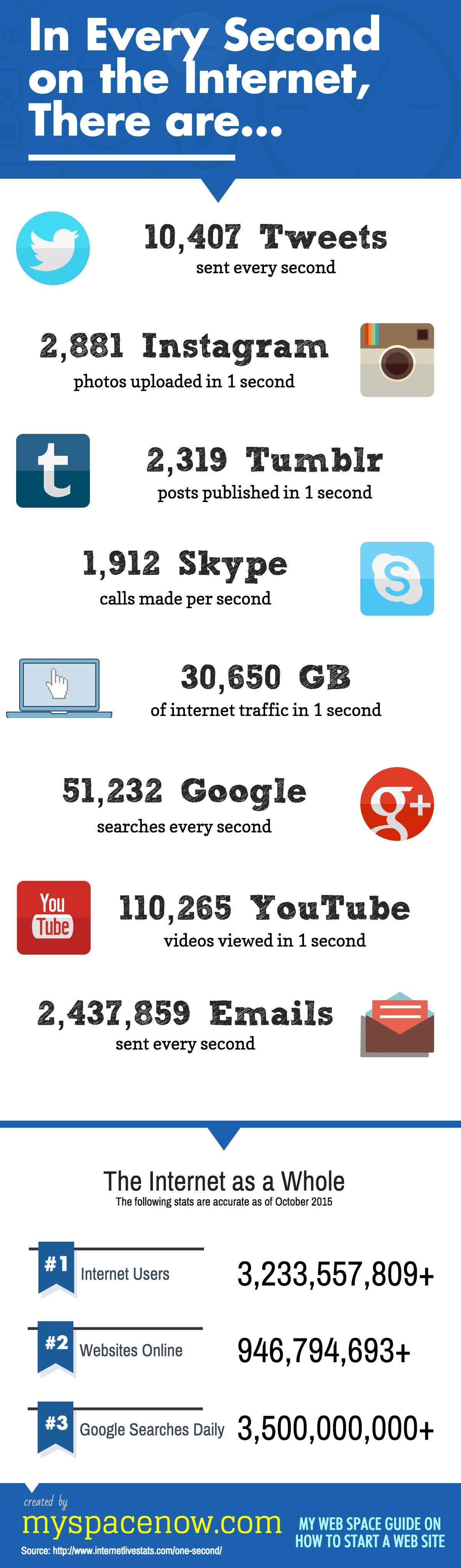 What Happens in an Internet Second