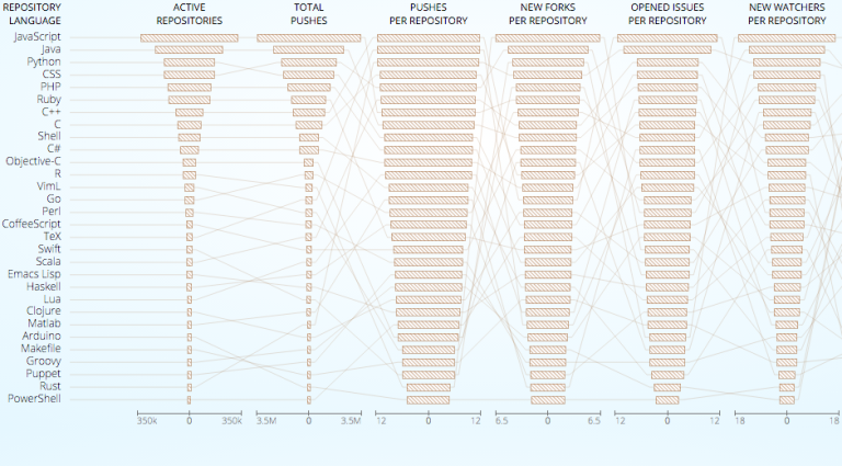 Most Popular Programming Languages in GitHub