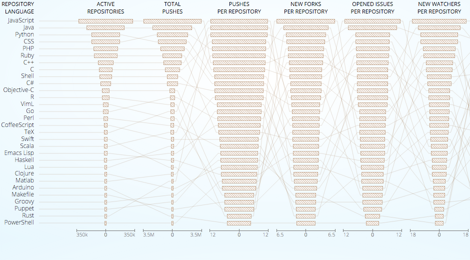 Most Popular Programming Languages in GitHub