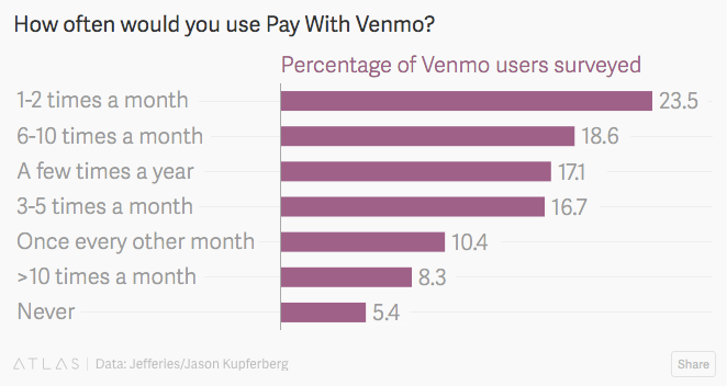 Pay With Venmo Brings Revenue to Payment Sharing App