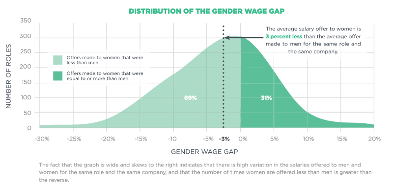 How We Can Solve Gender Wage Gaps in Tech