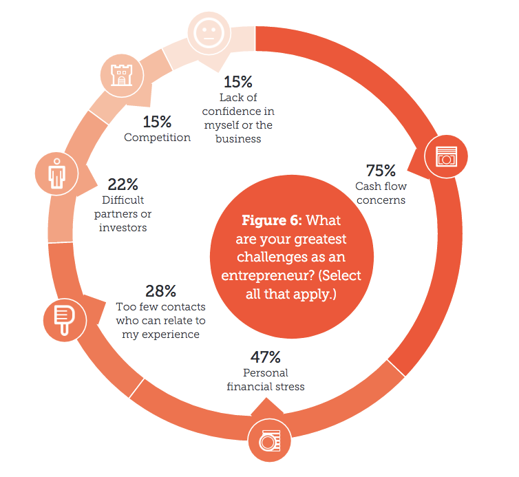Cash Flow, Finances Are Greatest Entrepreneur Challenges