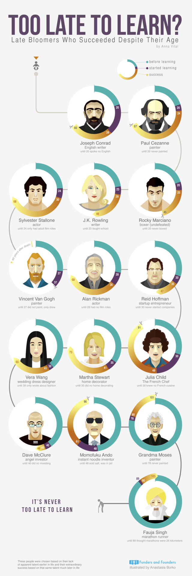 20 People That Experienced Late-in-Life Success [Infographic] - Tech.co