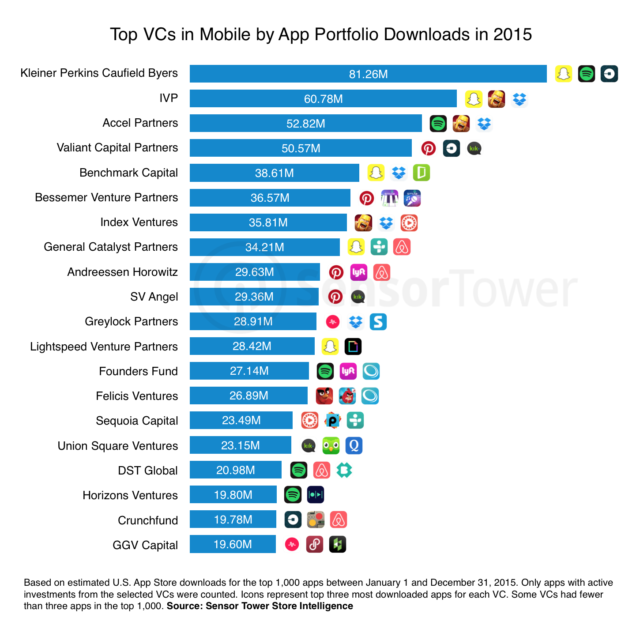 The Top 20 VCs in Mobile, Based on App Downloads