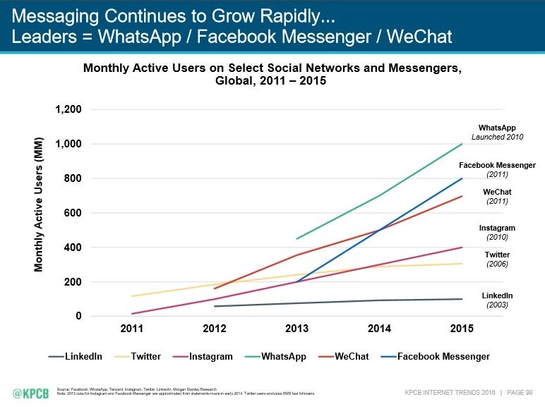 WhatsApp, Facebook Messenger Growth Outpaces Instagram, Twitter
