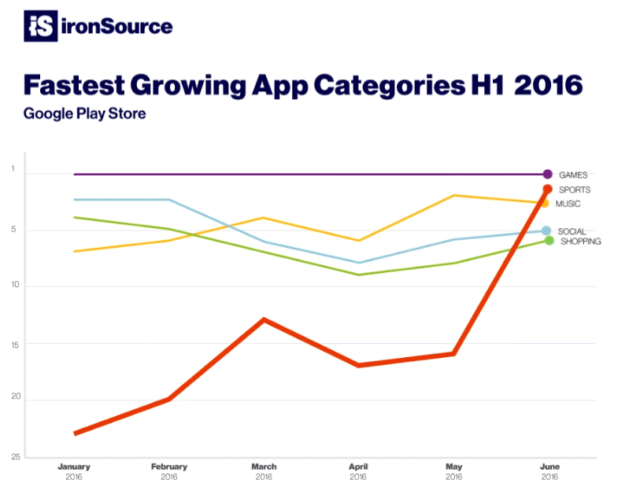 Sports Apps Explode Thanks to Live-Streaming Technology - Tech.co