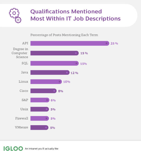 The Top 10 Skills Required of IT Professionals The Top 10 Skills Required of IT Professionals