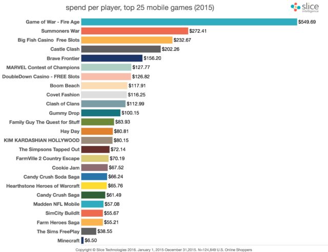 What Popular and Profitable Mobile Games Have in Common