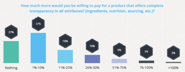Study: Brand Transparency Is Incredibly Important to Consumers