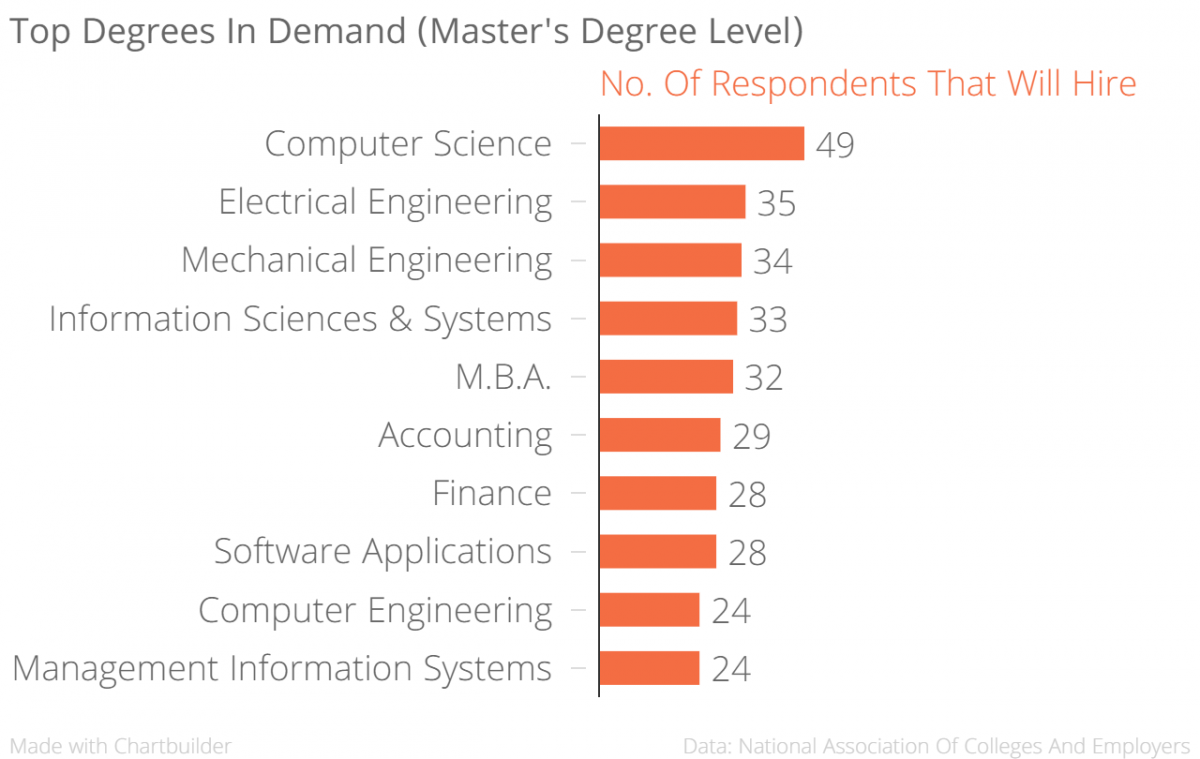 These Are the 11 Most Hirable Bachelor's Degrees