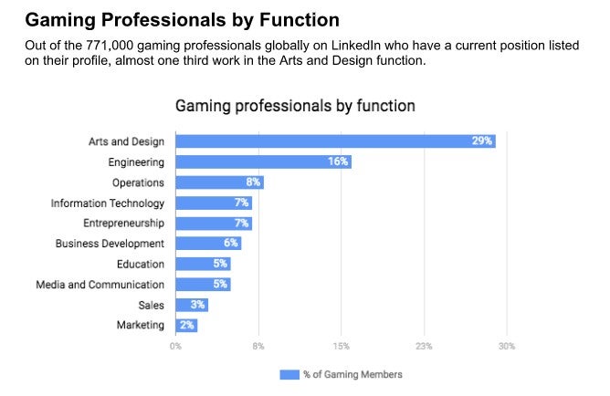 Here Are the Job Functions the Gaming Industry Is Hiring For - Tech.co
