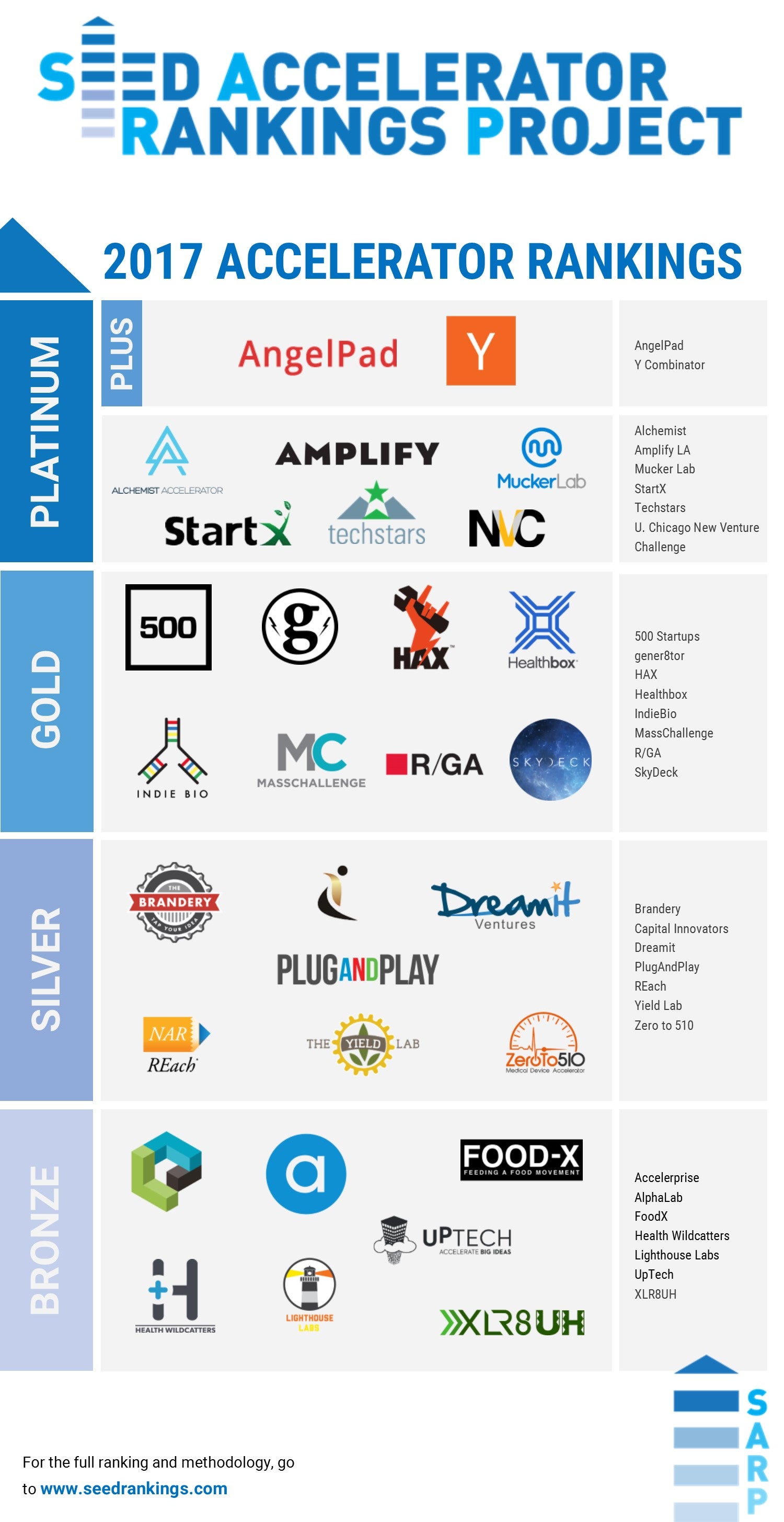 30 Best Startup Accelerators in the US Ranked