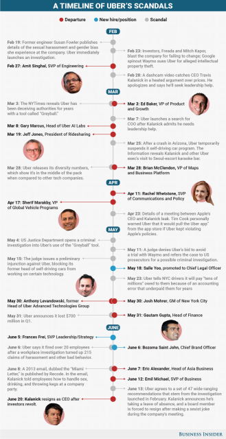 This Timeline Shows How Far Uber Has Fallen in 2017