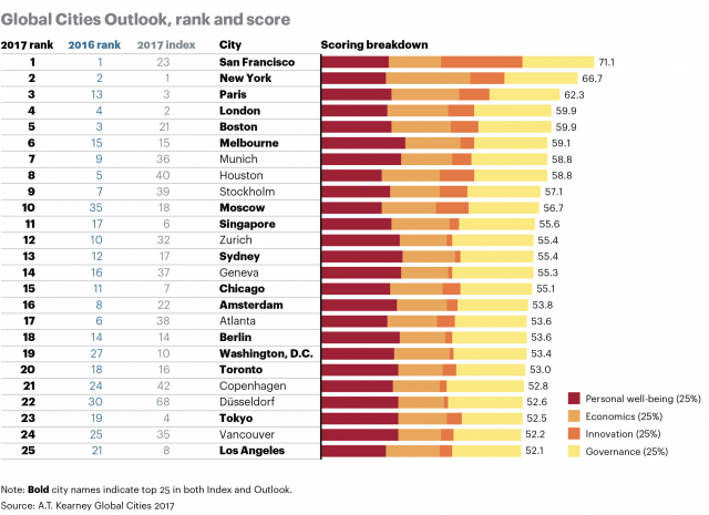 25 Most Innovative Cities in the World, Ranked