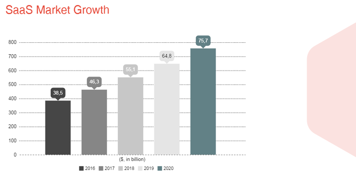 How to Start a Successful SaaS Business?