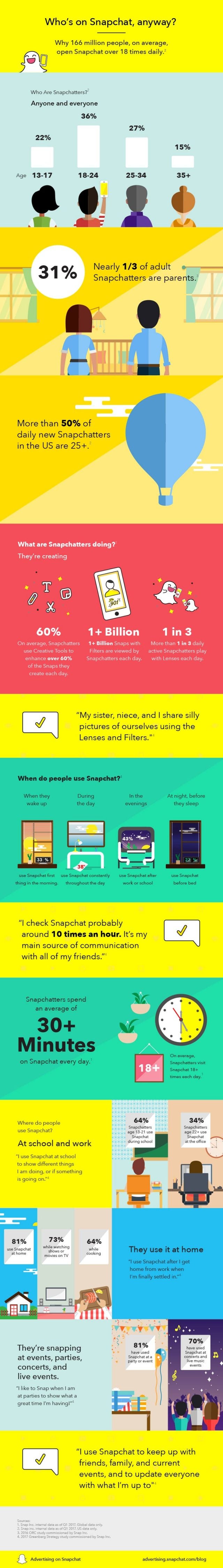Everything You Need to Know About Who's Using Snapchat