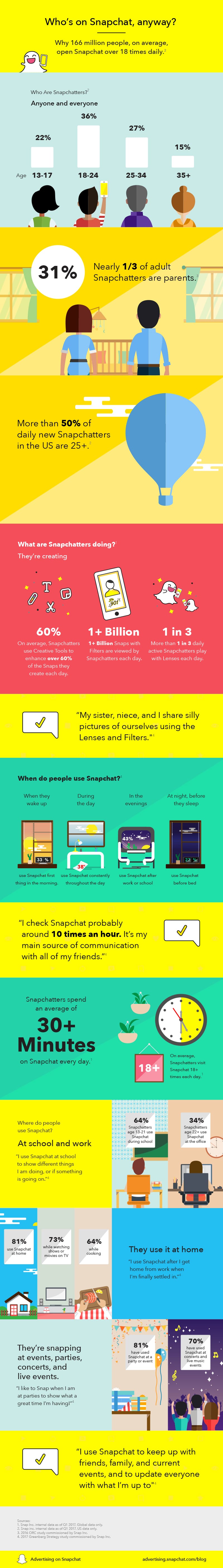 Everything You Need to Know About Who's Using Snapchat