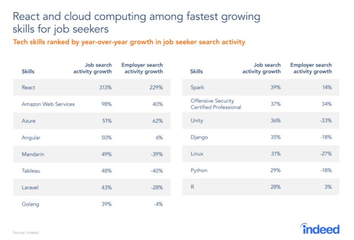 5 Stats About the Future of Jobs Drawn From 2017 LinkedIn Data - Tech.co