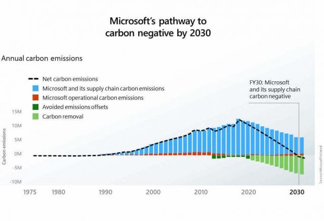 Big Tech and Climate Action – Real Change or Greenwashing? | Tech.co