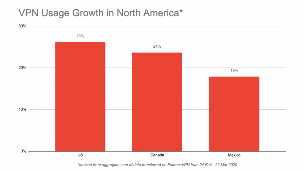 VPN Use Soars Industry Wide as World Starts Working Remotely | Tech.co