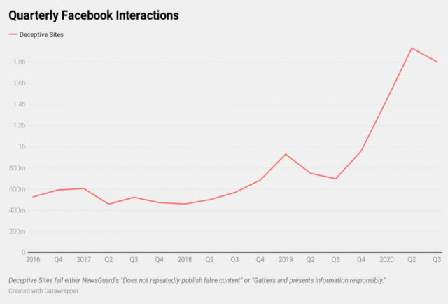Infodemic: The Rise of Fake News During Covid-19 | Tech.co