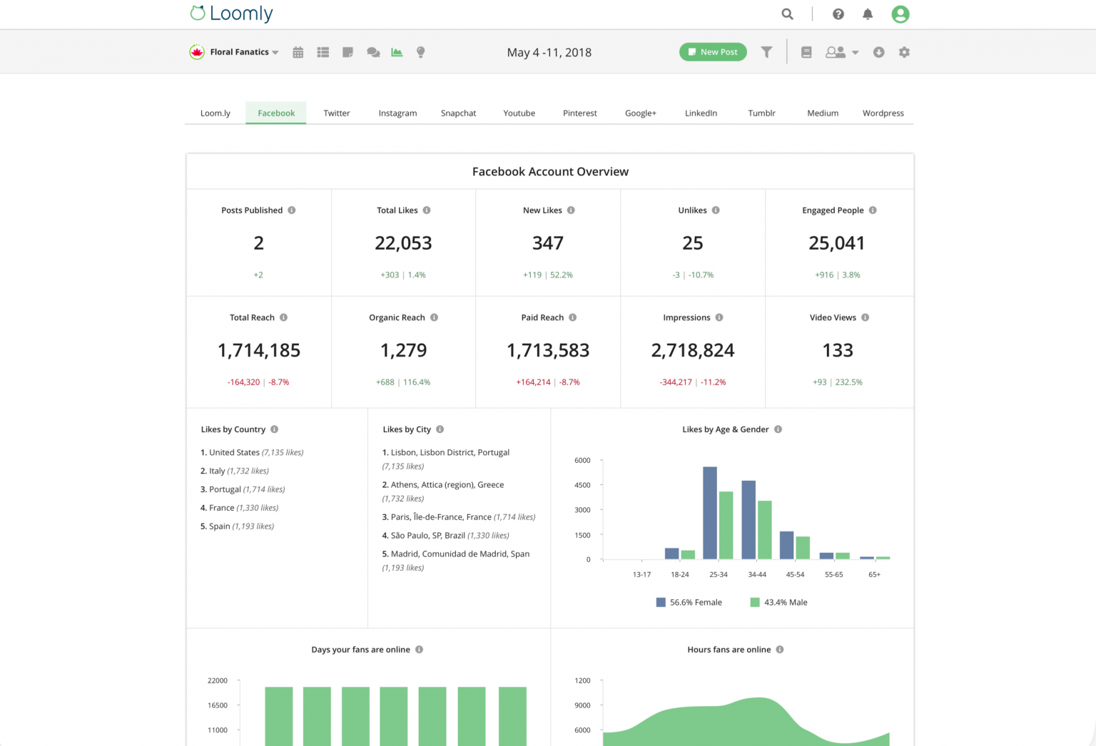 Social Media Management Pricing: Cost Breakdown
