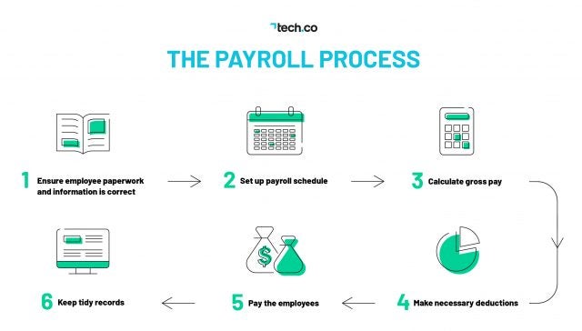 What Is Payroll? How to Properly Pay Your Employees