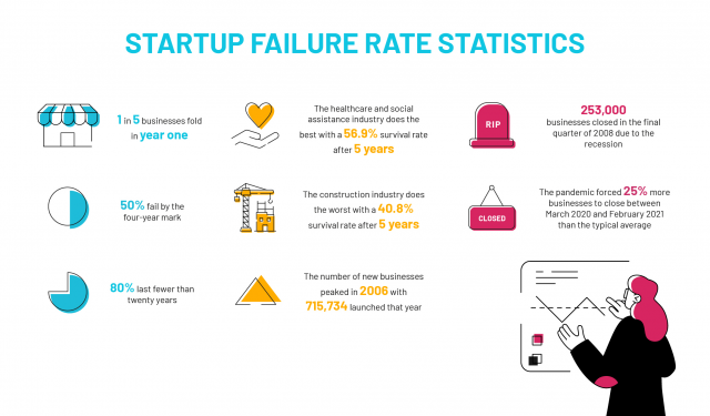 30+ Essential Startup Failure Rate Statistics