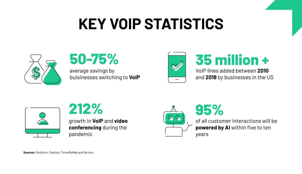 The 13 Most Important VoIP Stats: Why It's Critical for Businesses