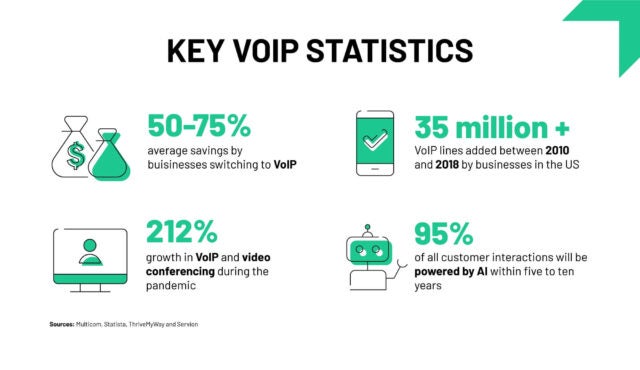 The 13 Most Important VoIP Stats: Why It's Critical for Businesses