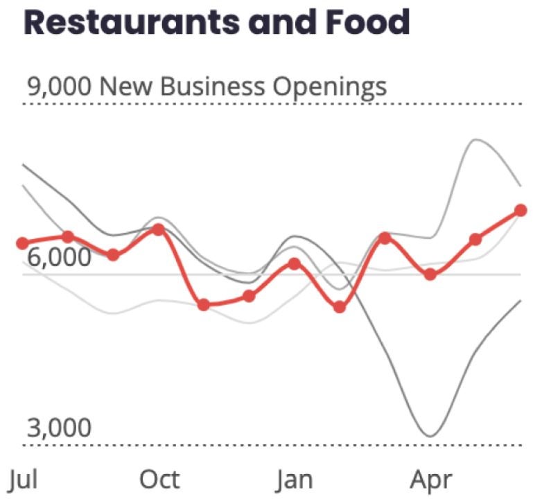 Post Pandemic, Restaurants Look Set to Surge - Tech.co