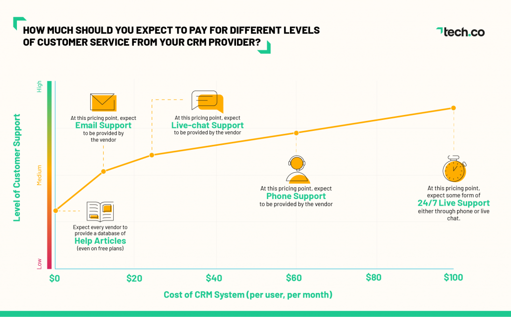 Why Businesses Need CRM, According to Research - Tech.co