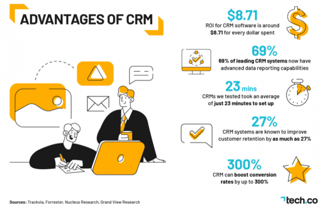 Why Businesses Need CRM, According to Research - Tech.co