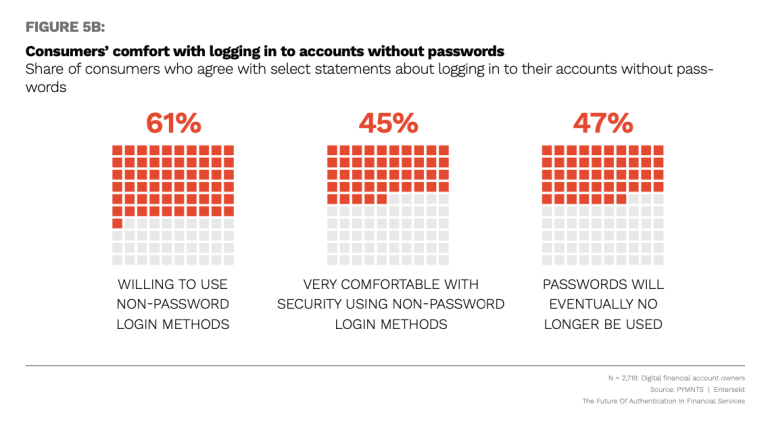 Report: Most People Are Comfortable Going Passwordless