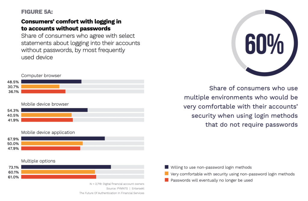 Report: Most People Are Comfortable Going Passwordless