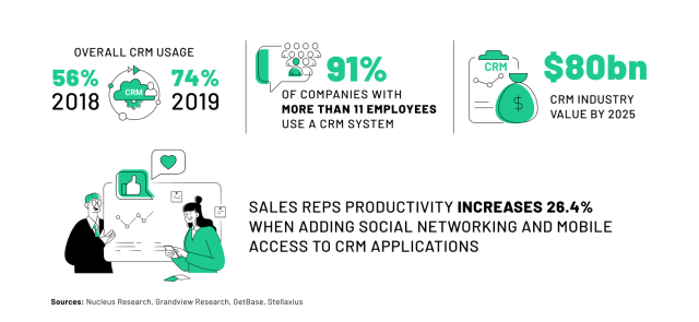 51 CRM Statistics 2023