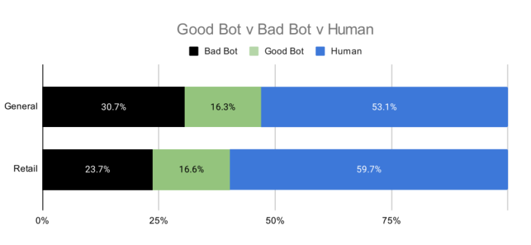 40% of Ecommerce Traffic in the Last Year Was Bots
