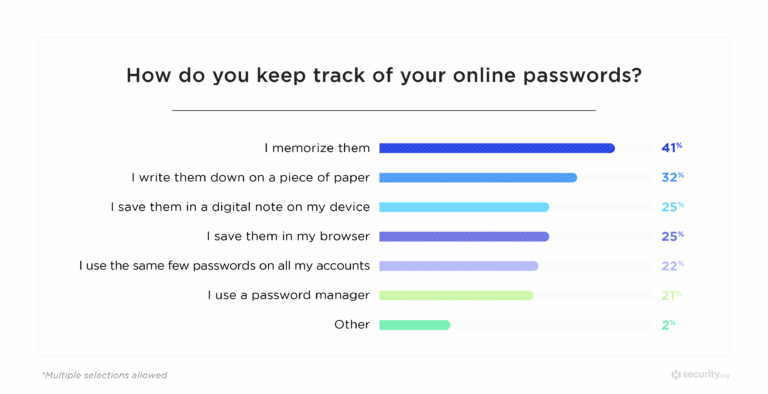 Study: Nearly Third of People Still Writing Down Passwords - Tech.co