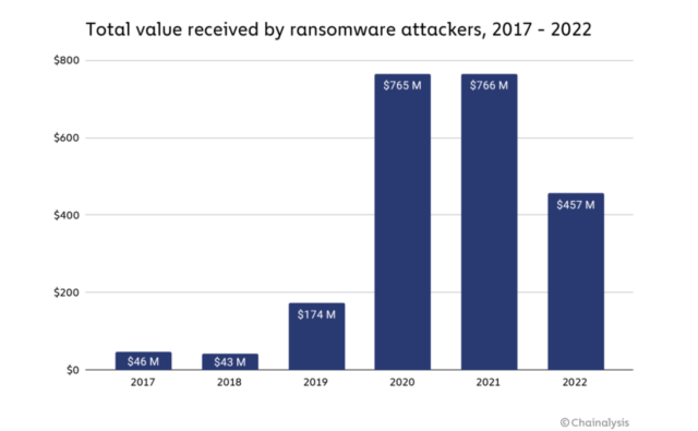 Ransomware Groups Earned 40% Less Last Year
