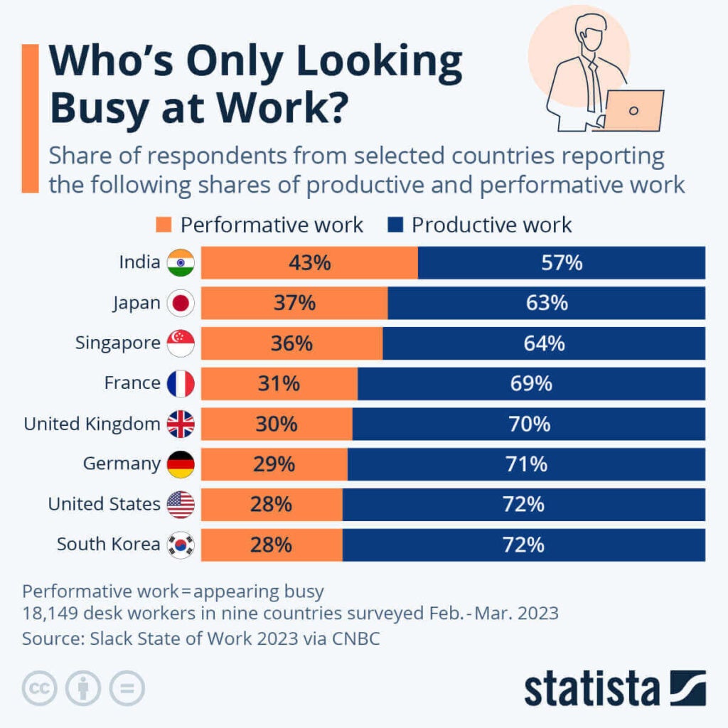 Which Countries Want Their Employees to Look the Busiest?
