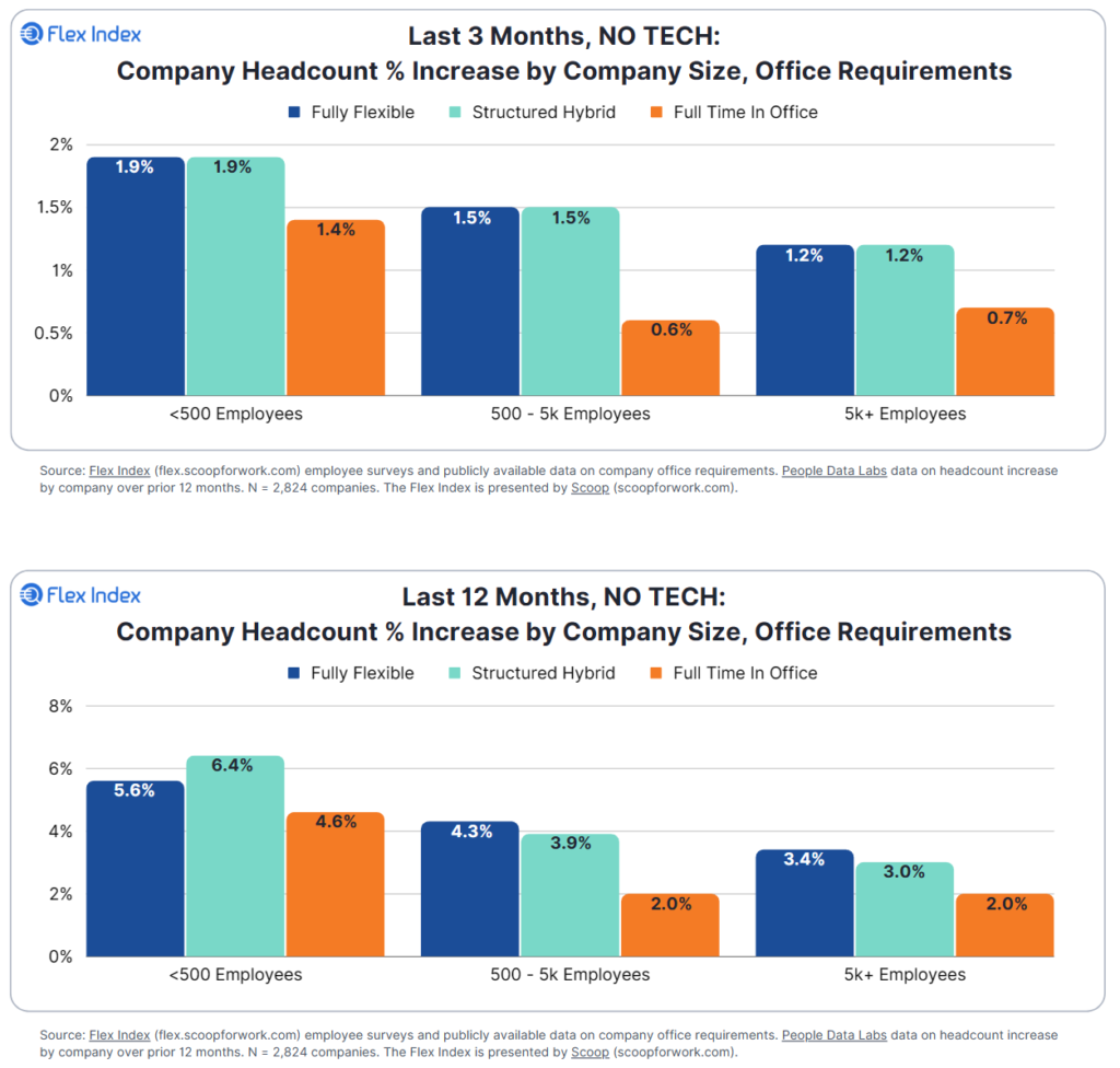 Study: Remote and Hybrid Work Leads to Better Business Growth