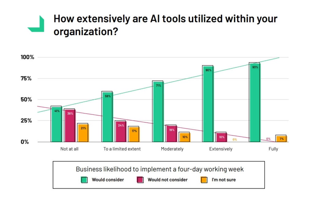 4-Day Workweek Statistics You Really Need to Know in 2025