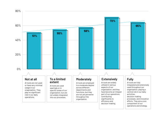 AI and the Future of Productivity at Work: 2024 Statistics