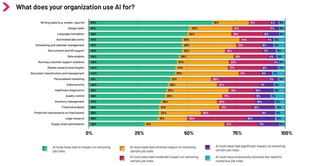 These Are the Jobs That AI Is Actually Replacing in 2024